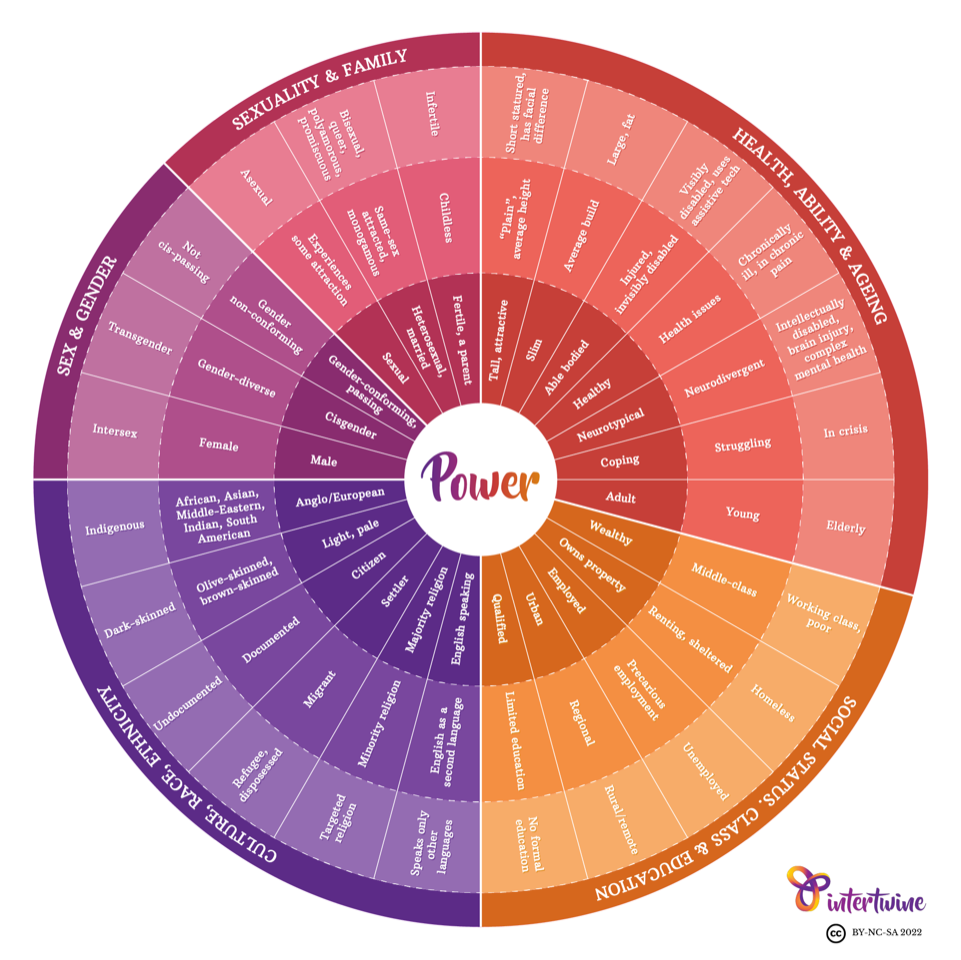 Identity & belonging | ACTF